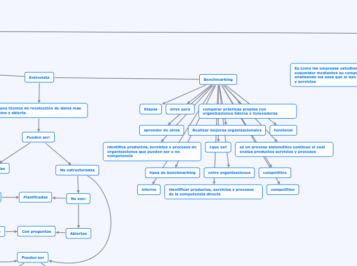 Sesiones de grupo - Mind Map